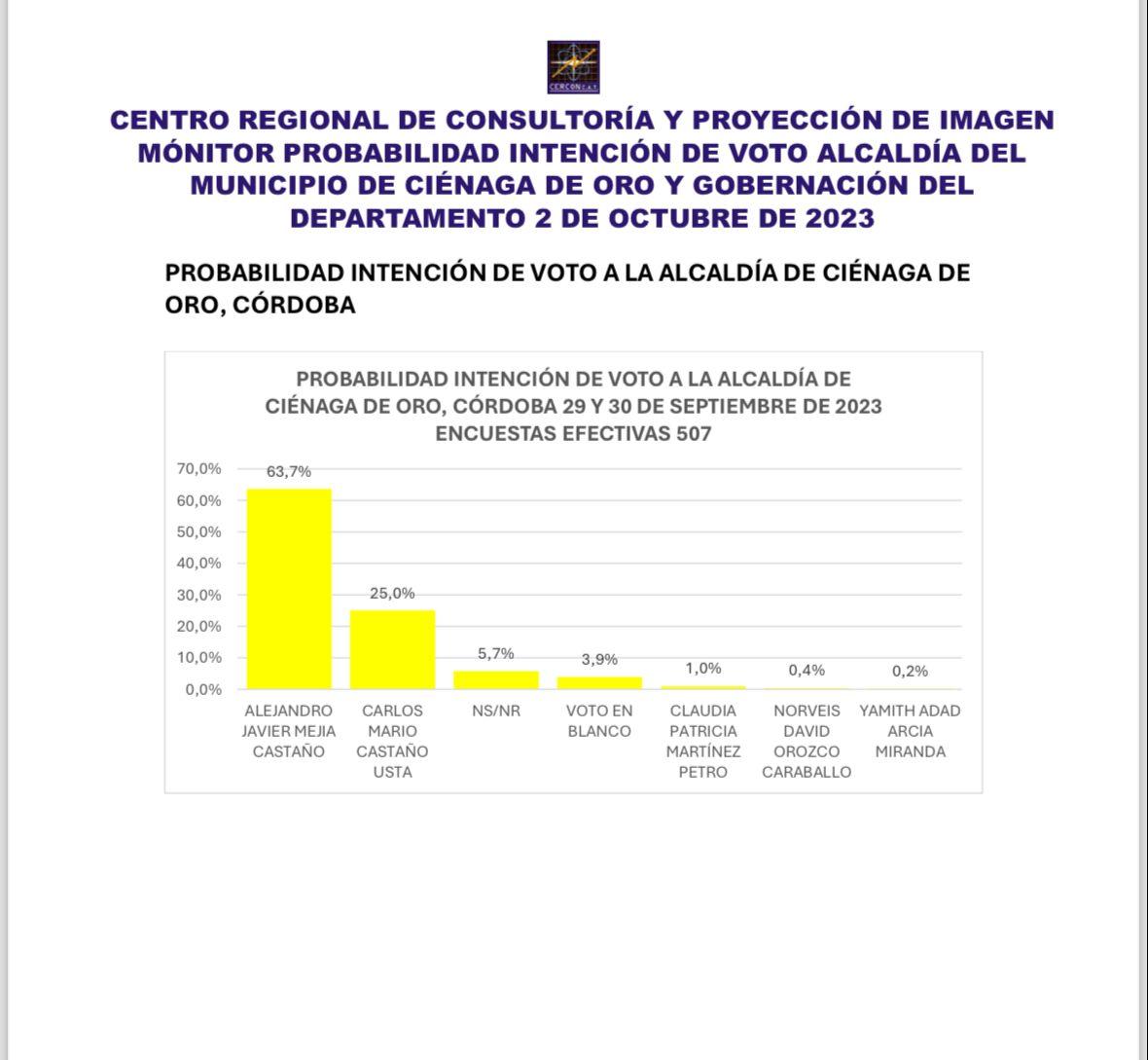 La 'Ola Naranja' de Alejo Mejía lidera intención de voto en Ciénaga de ...